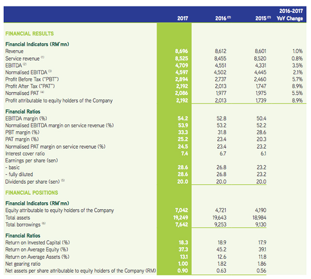 Investor Relations: Financial Highlights